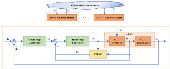 JMSE | Free Full-Text | Distributed Dual Closed-Loop Model Predictive Formation Control for ...