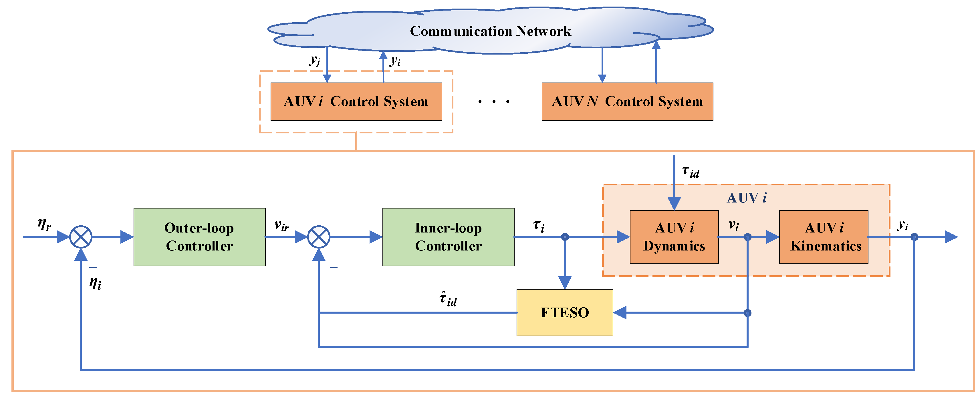 JMSE | Free Full-Text | Distributed Dual Closed-Loop Model Predictive Formation Control for ...