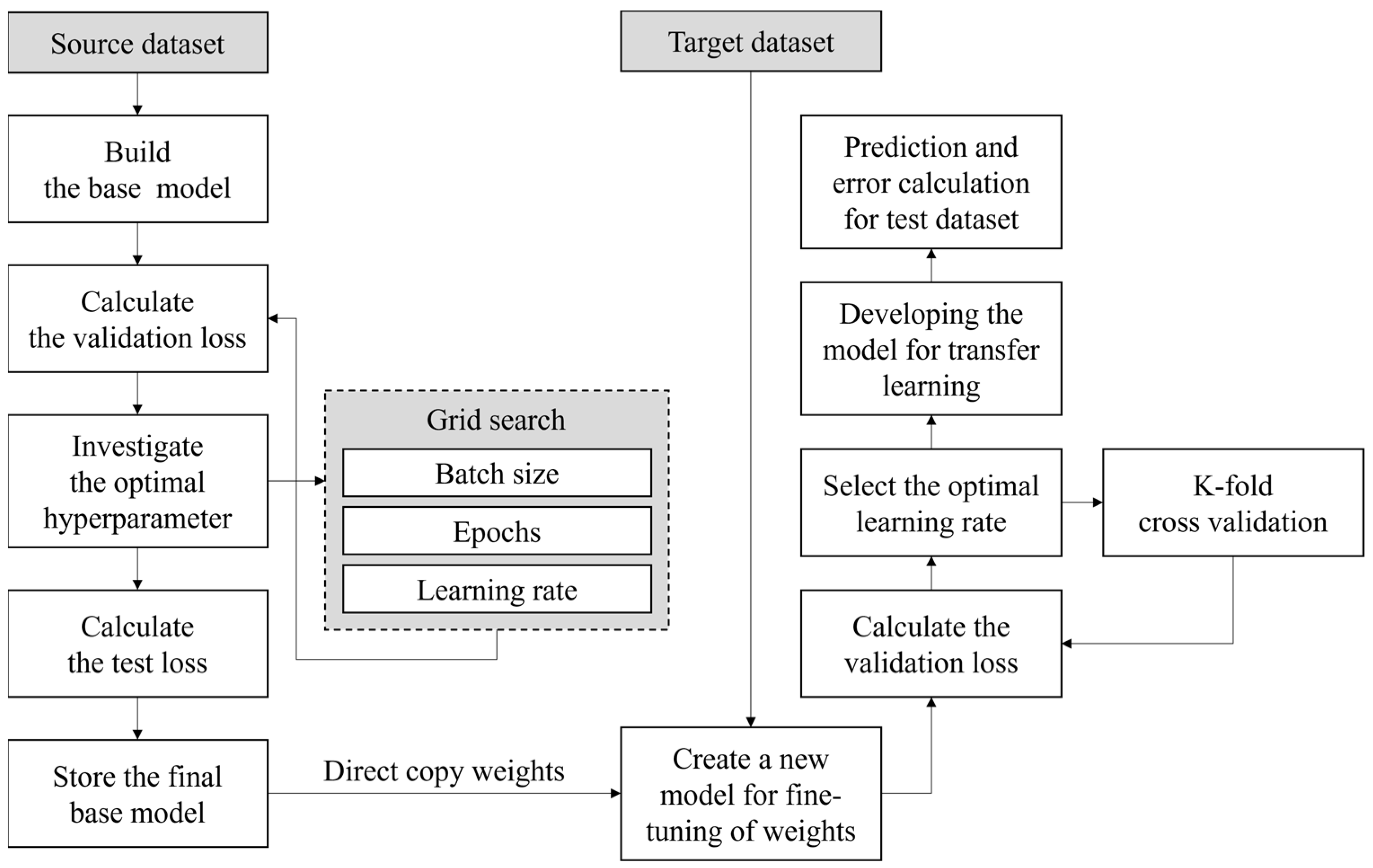 Transfer Learning with Deep Neural Network toward the Prediction of ...
