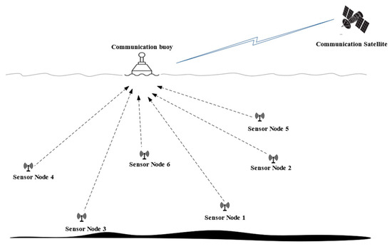 Asynchronous Pattern-Designed Channel Access Protocol in Underwater Acoustic Wireless Sensor ...