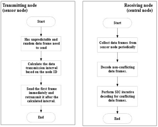 Asynchronous Pattern-Designed Channel Access Protocol in Underwater Acoustic Wireless Sensor ...