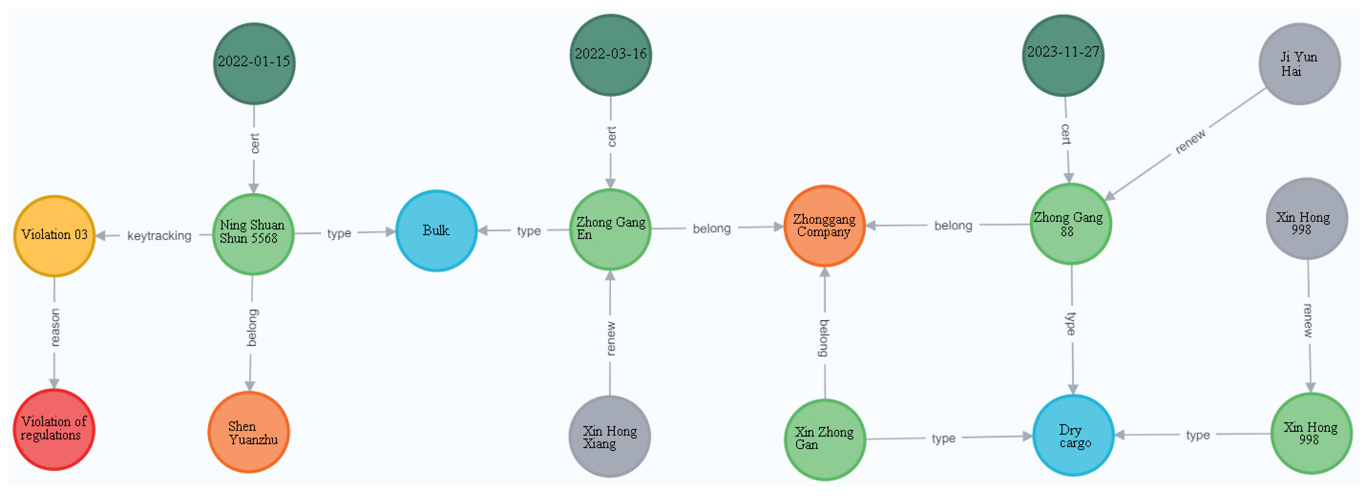 A Semantic Network Method for the Identification of Ship’s Illegal ...