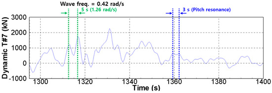 CFD Study of the Non-Linear Physical Phenomena of the TLP of a 15-MW ...