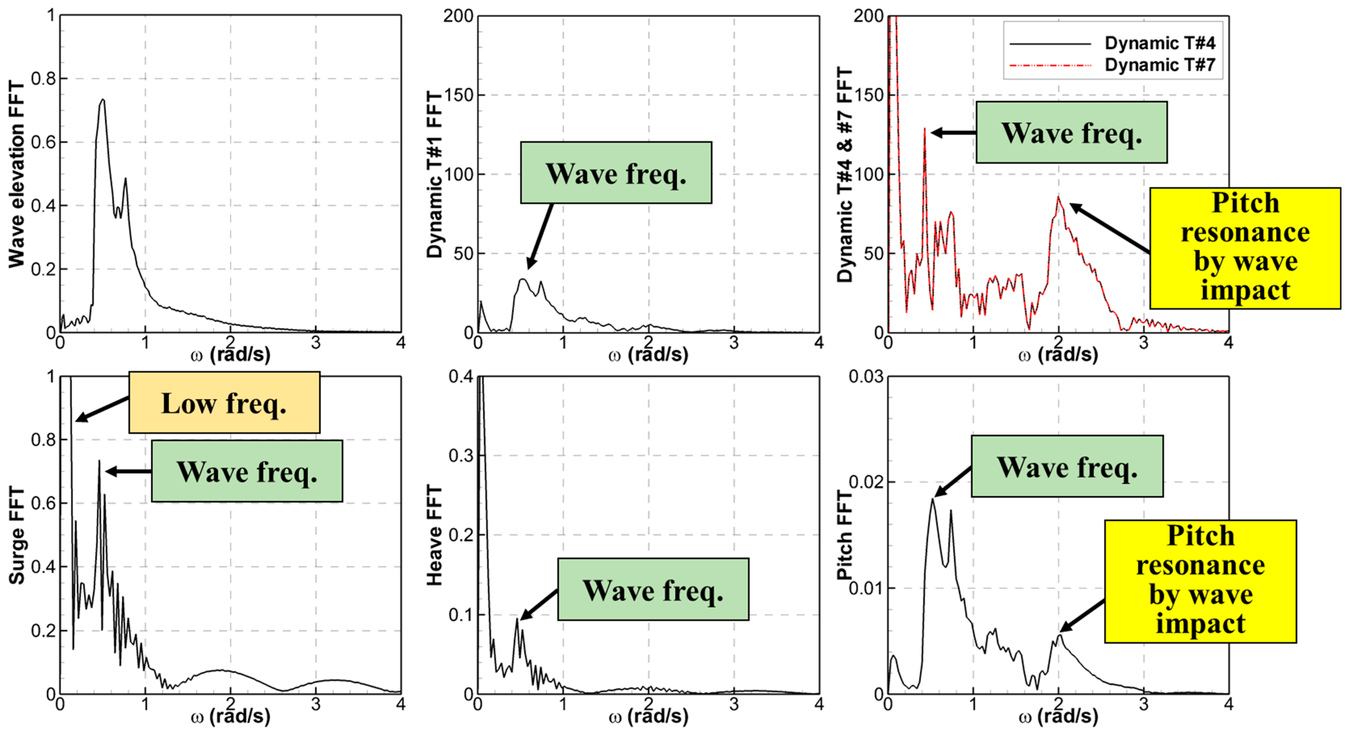 CFD Study of the Non-Linear Physical Phenomena of the TLP of a 15-MW-Class FOWT under Extreme Waves