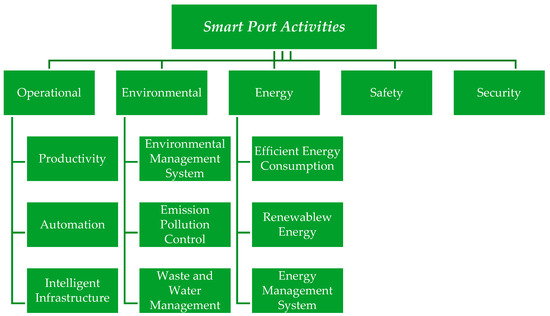 Optimizing Smart Energy Infrastructure in Smart Ports: A Systematic ...