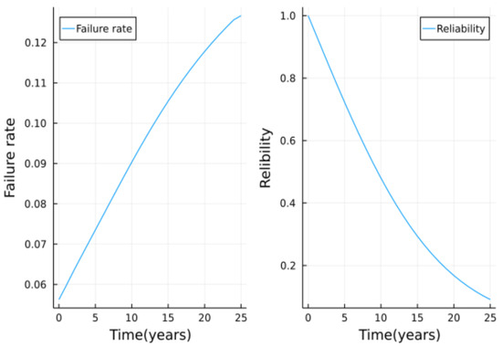 Unified System Analysis for Time-Variant Reliability of a Floating Offshore Substation