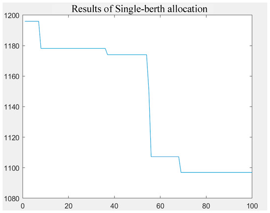 Enhanced Ant Colony Algorithm for Discrete Dynamic Berth Allocation in a Case Container Terminal