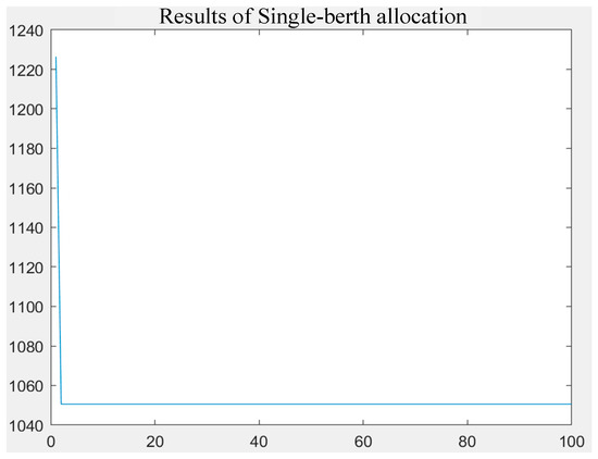 Enhanced Ant Colony Algorithm for Discrete Dynamic Berth Allocation in a Case Container Terminal
