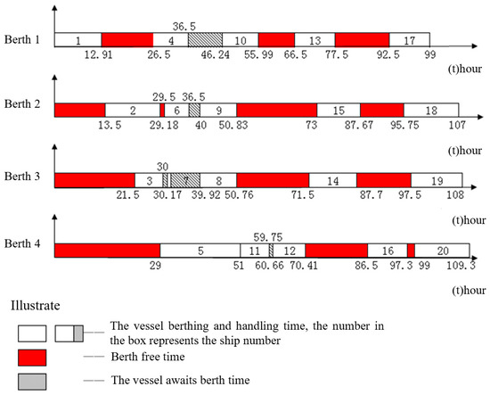 Enhanced Ant Colony Algorithm for Discrete Dynamic Berth Allocation in ...