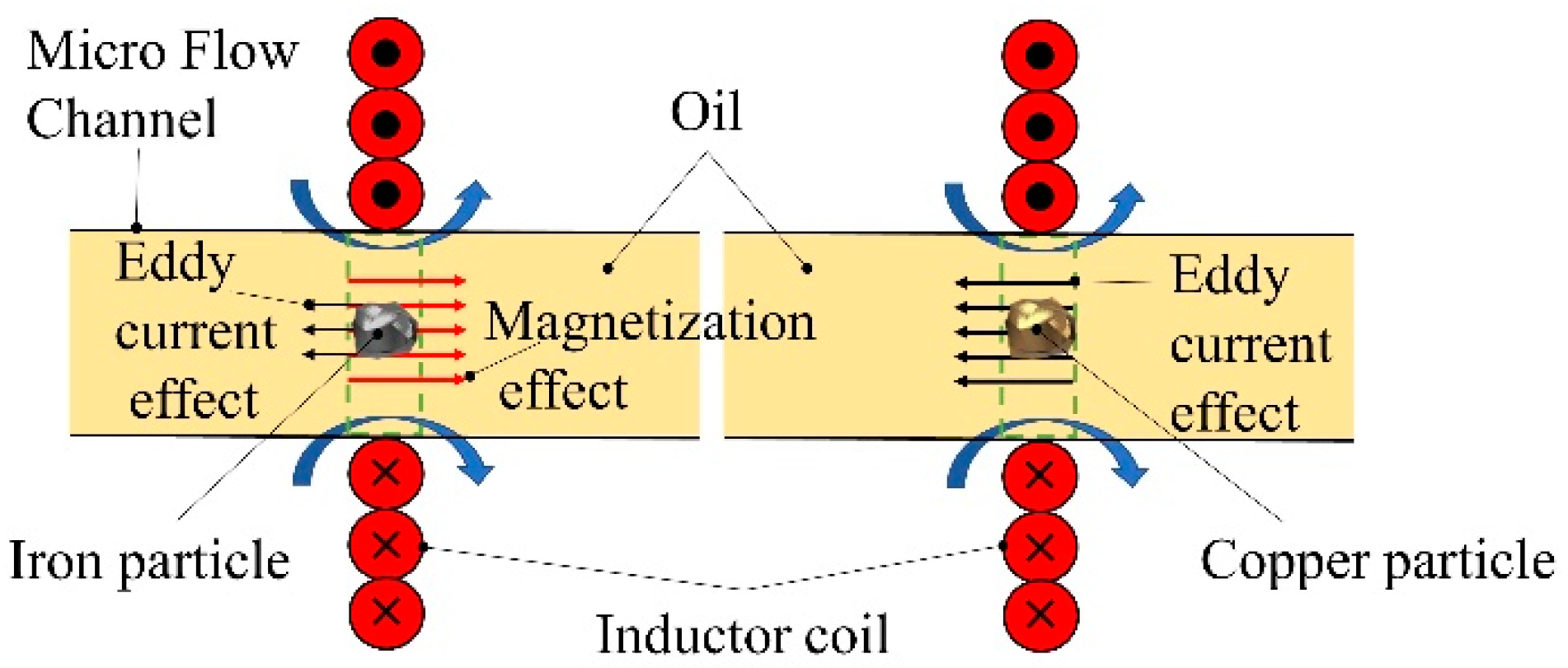 Multi-Channel Dual-Mode Oil Multi-Pollutant Detection Sensor
