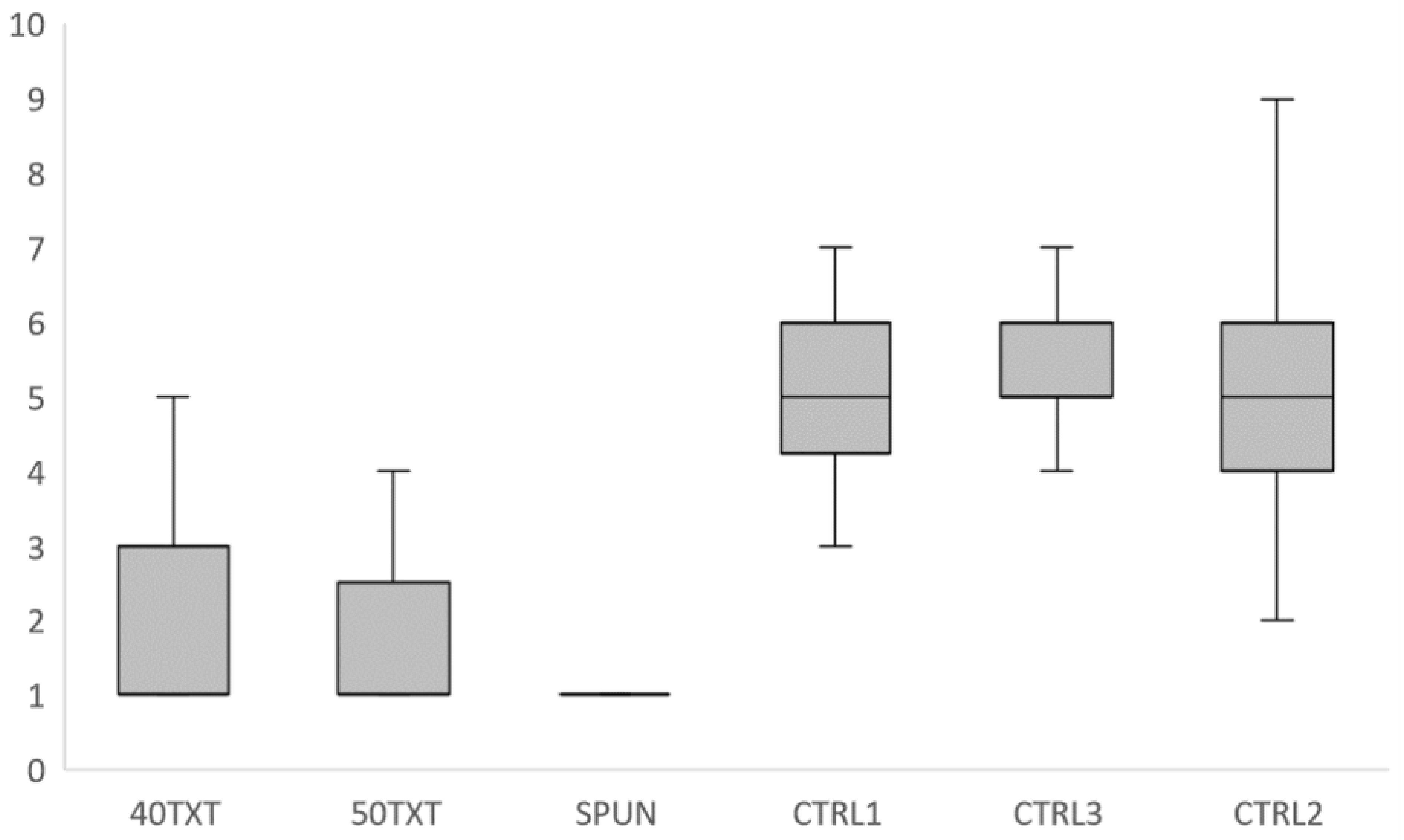 The Use of Tunable Encapsulation for Long-Term Fouling Control