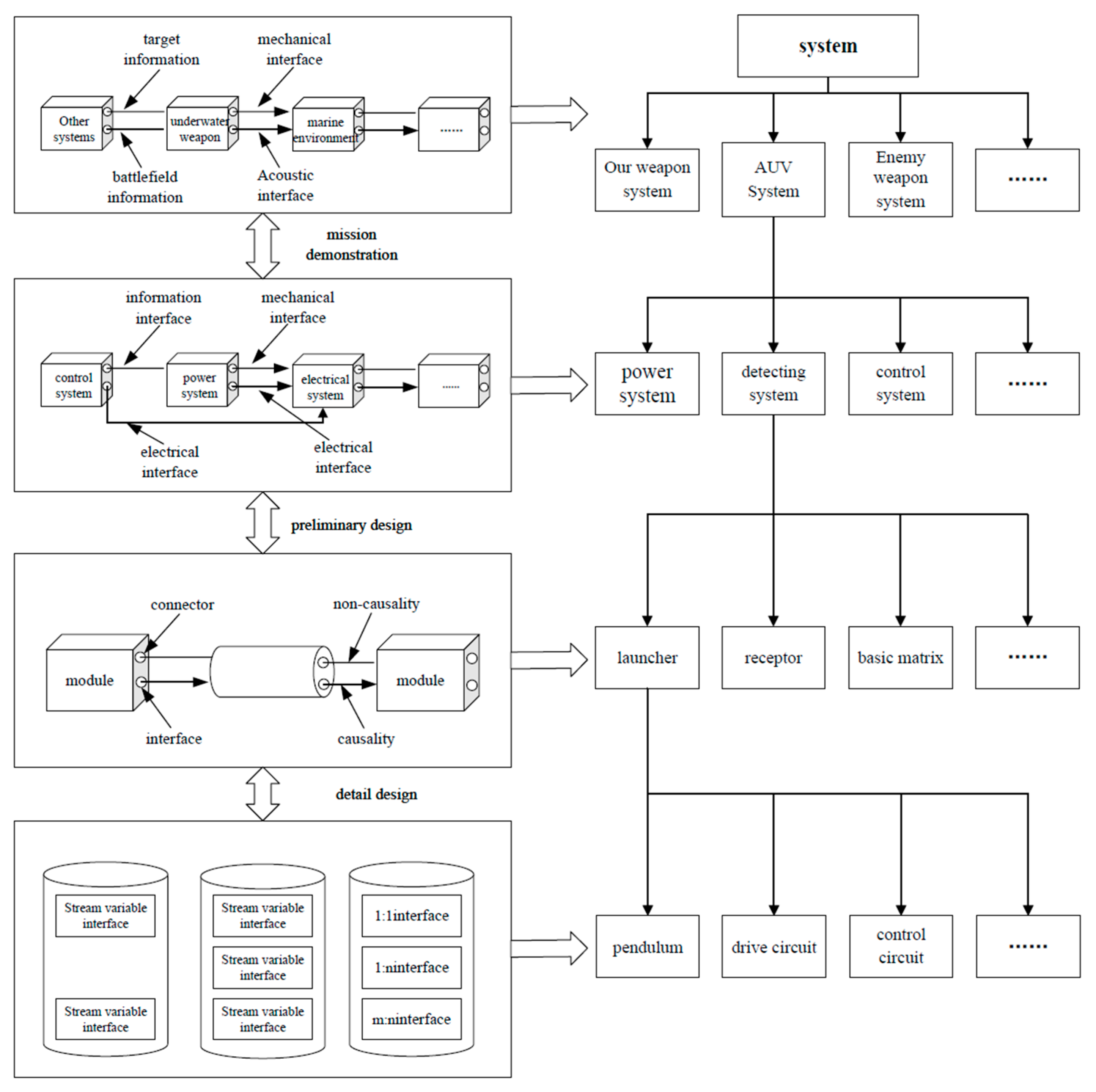 Model-Based Digital Overall Integrated Design Method of AUVs