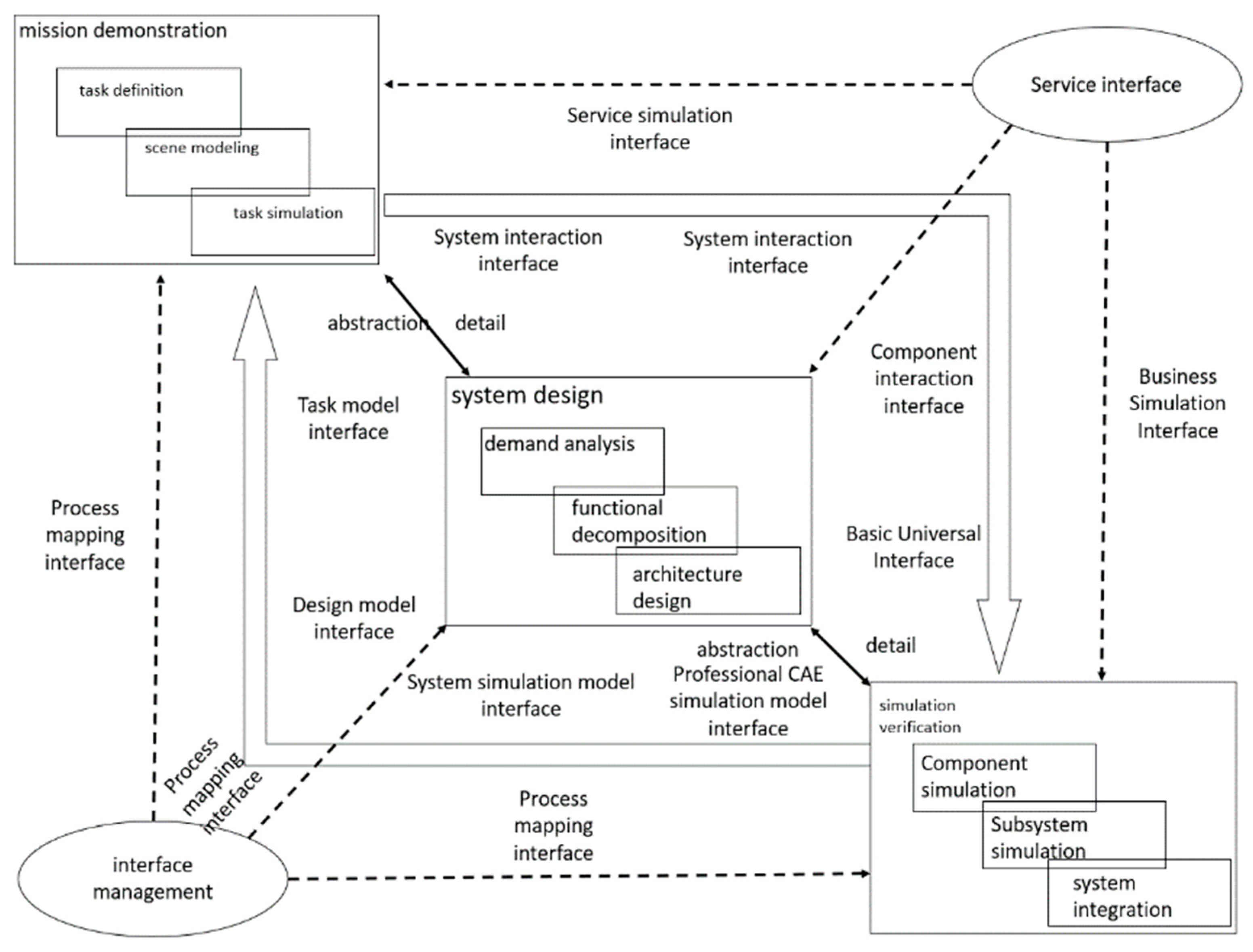 JMSE | Free Full-Text | Model-Based Digital Overall Integrated Design Method of AUVs