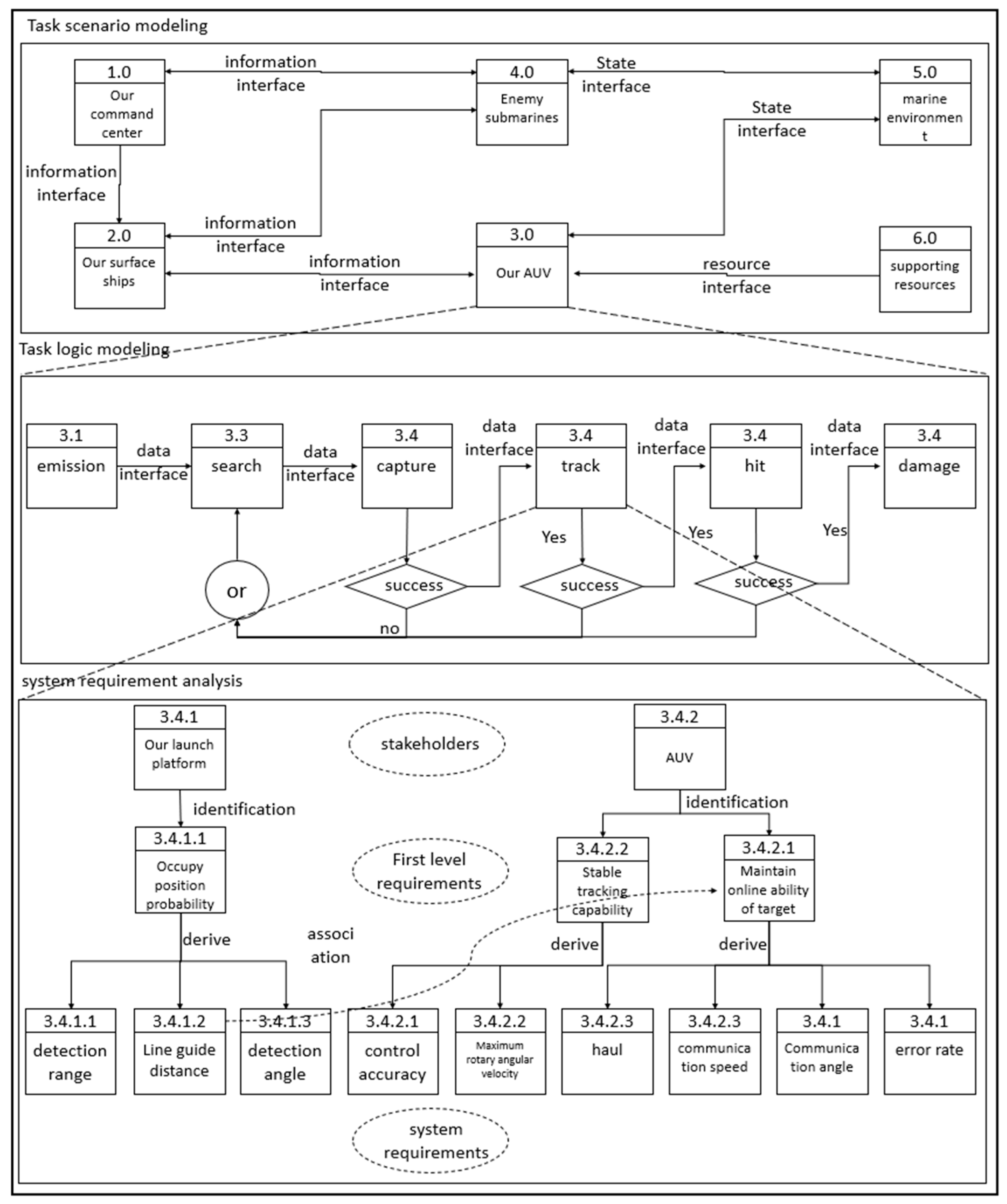 JMSE | Free Full-Text | Model-Based Digital Overall Integrated Design Method of AUVs