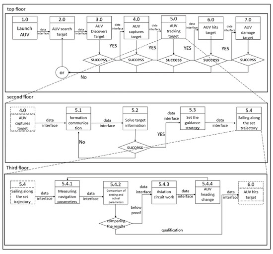 Model-Based Digital Overall Integrated Design Method of AUVs