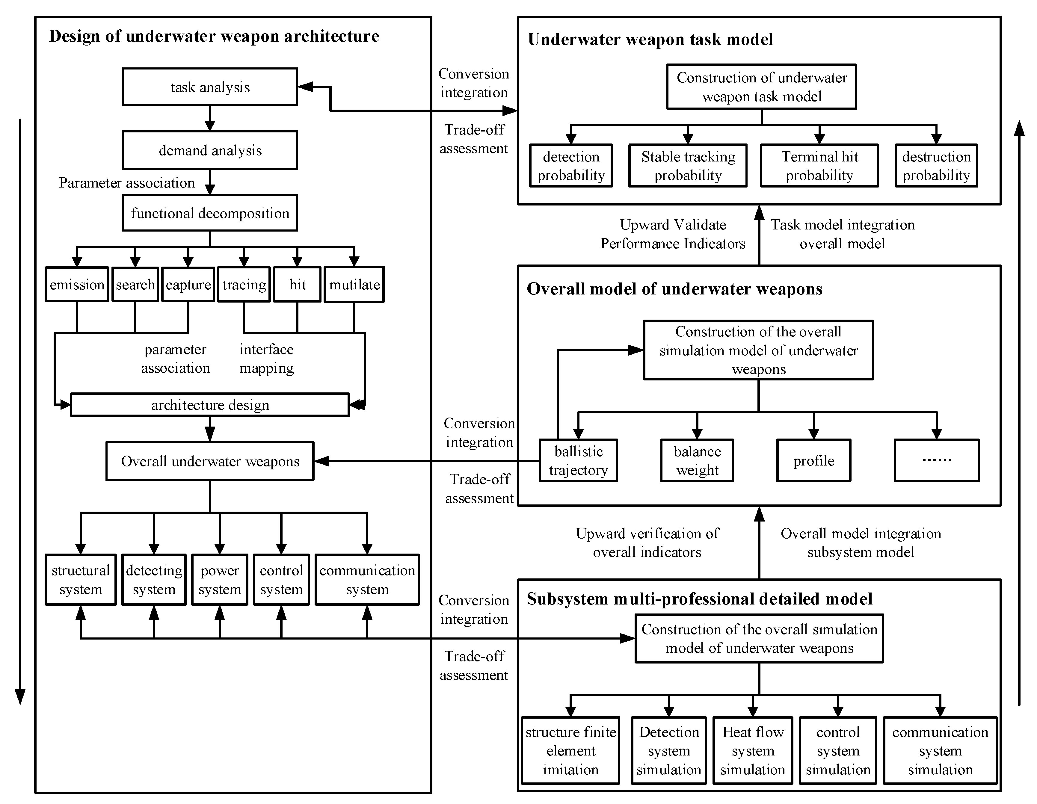 JMSE | Free Full-Text | Model-Based Digital Overall Integrated Design Method of AUVs