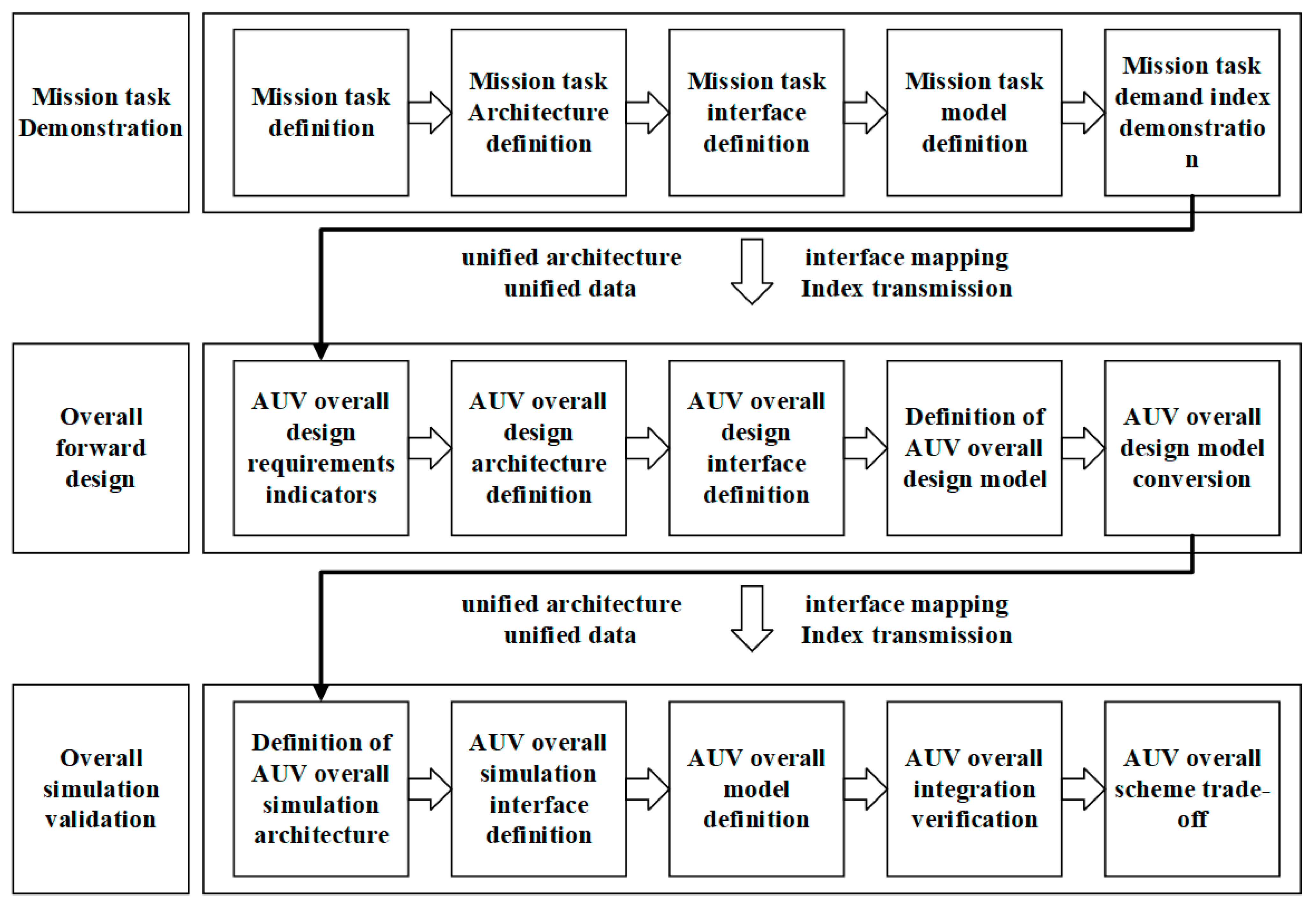 JMSE | Free Full-Text | Model-Based Digital Overall Integrated Design ...