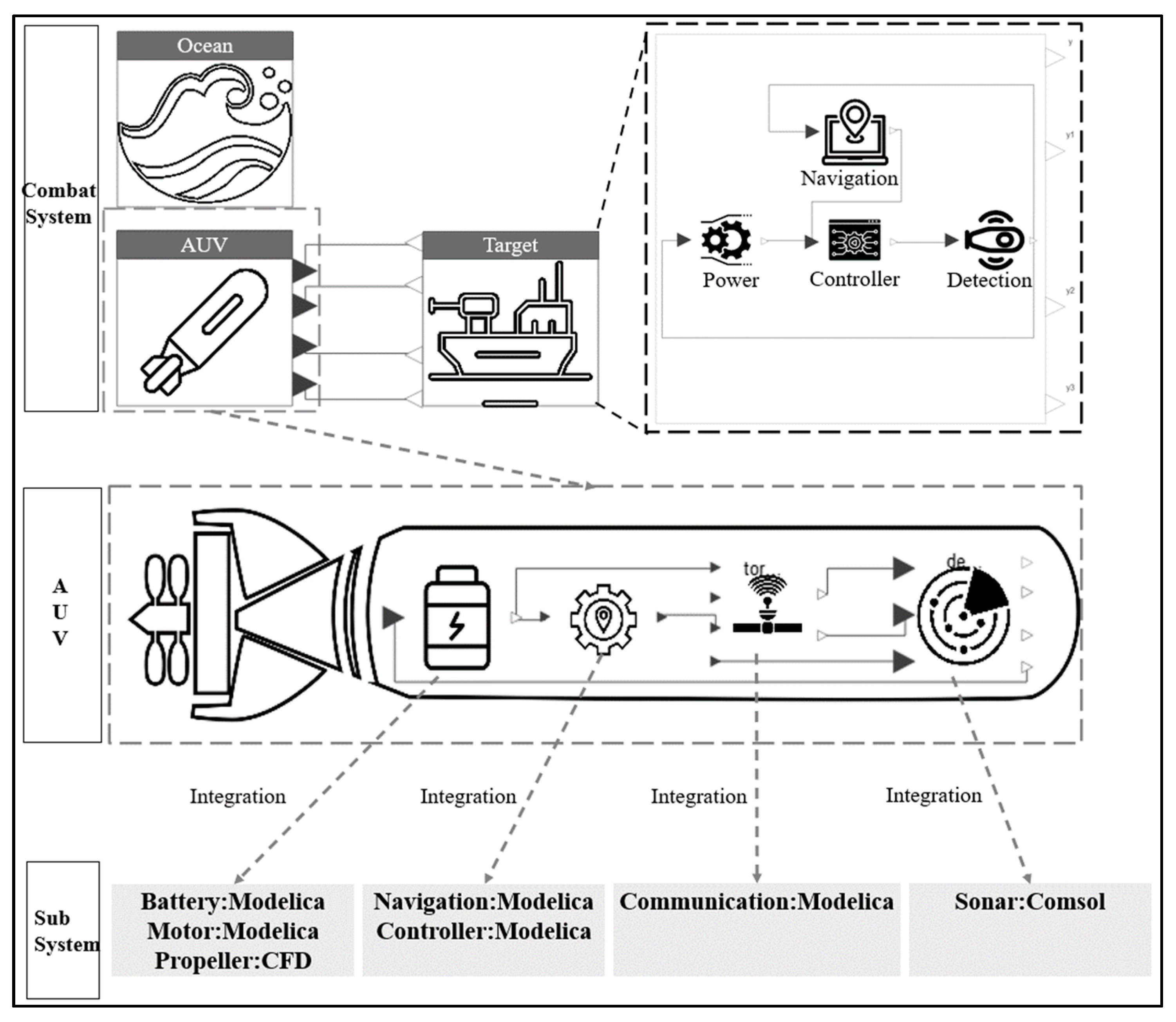 JMSE | Free Full-Text | Model-Based Digital Overall Integrated Design Method of AUVs