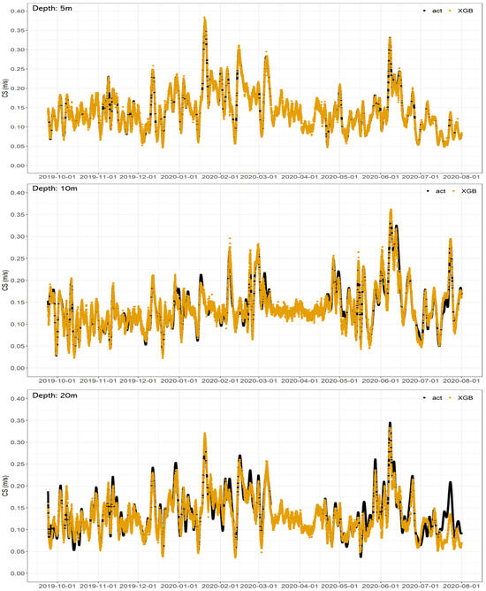 Forecasting Vertical Profiles of Ocean Currents from Surface ...