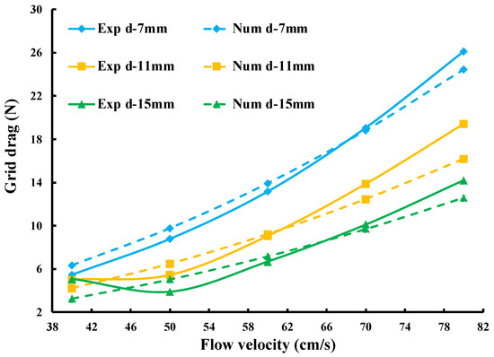 Flow Field Pattern and Hydrodynamic Characteristics of a Grid Device ...
