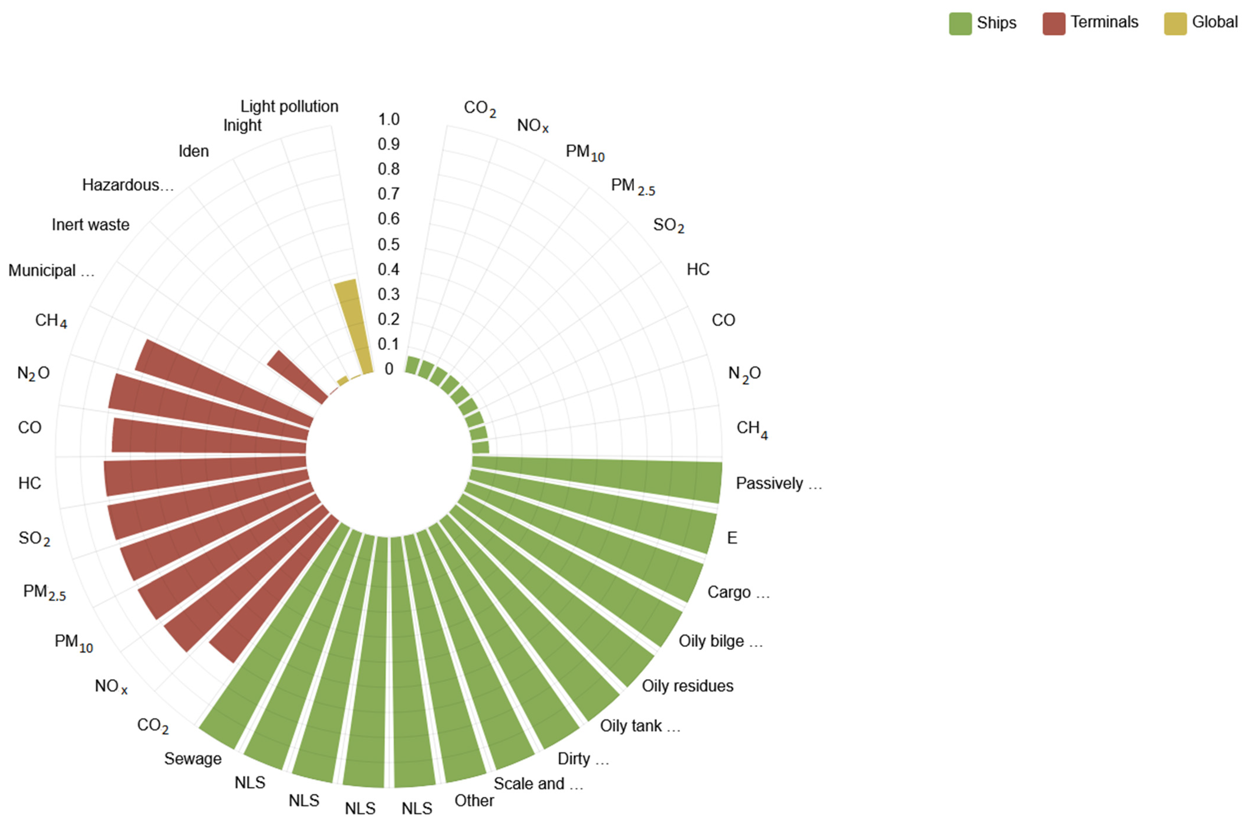 The Port Environmental Index: A Quantitative IoT-Based Tool for ...