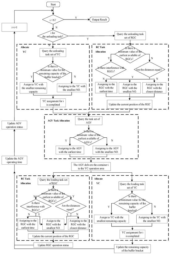 Research on the Multi-Equipment Cooperative Scheduling Method of Sea-Rail Automated Container ...