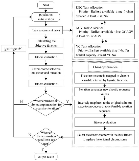 Research on the Multi-Equipment Cooperative Scheduling Method of Sea-Rail Automated Container ...