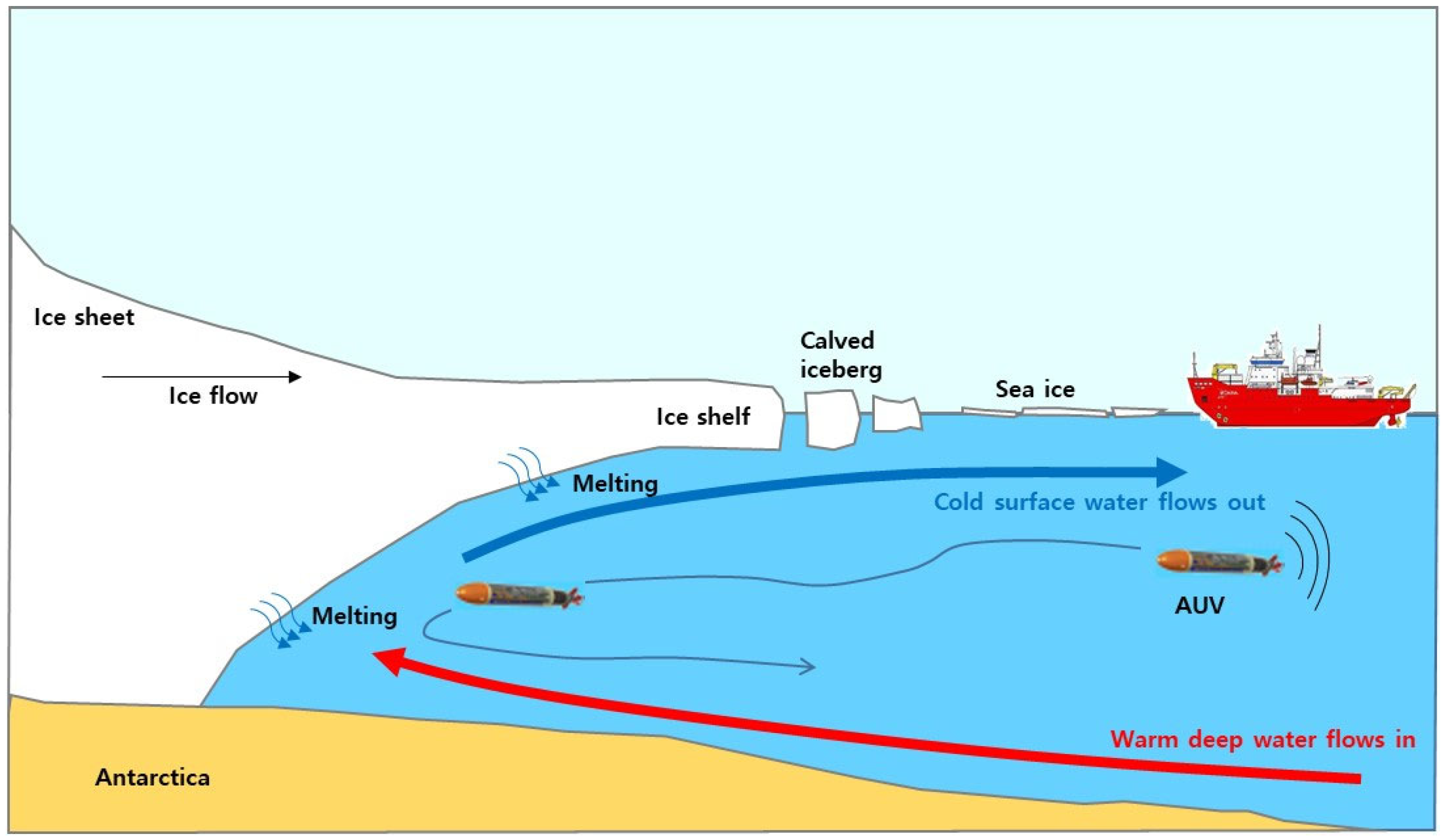 Risk Analysis of Autonomous Underwater Vehicle Operation in a Polar Environment Based on Fuzzy ...