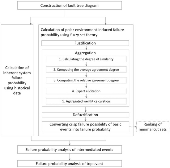 Risk Analysis of Autonomous Underwater Vehicle Operation in a Polar Environment Based on Fuzzy ...