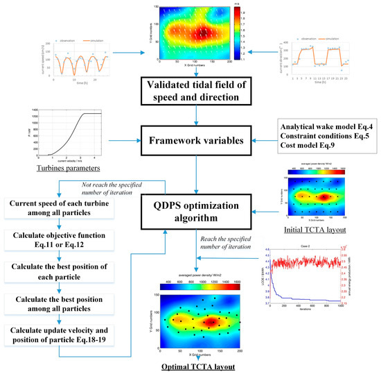 JMSE | Free Full-Text | Layout Optimization of a Tidal Current Turbine Array Based on Quantum ...