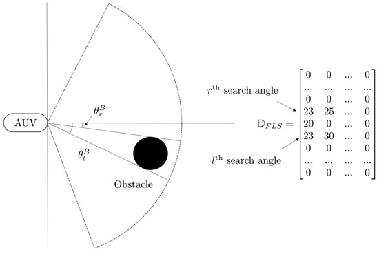 Forward-Looking Sonar-Based Stream Function Algorithm for Obstacle Avoidance in Autonomous ...
