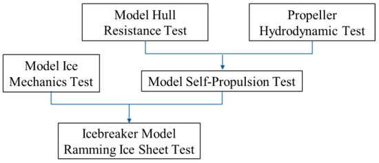 Experimental Study on IRV Ramming Artificial Model Ice