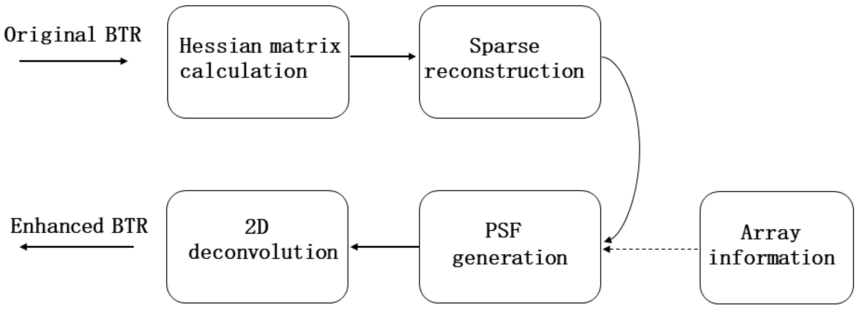 A Robust Denoised Algorithm Based on Hessian–Sparse Deconvolution for Passive Underwater ...