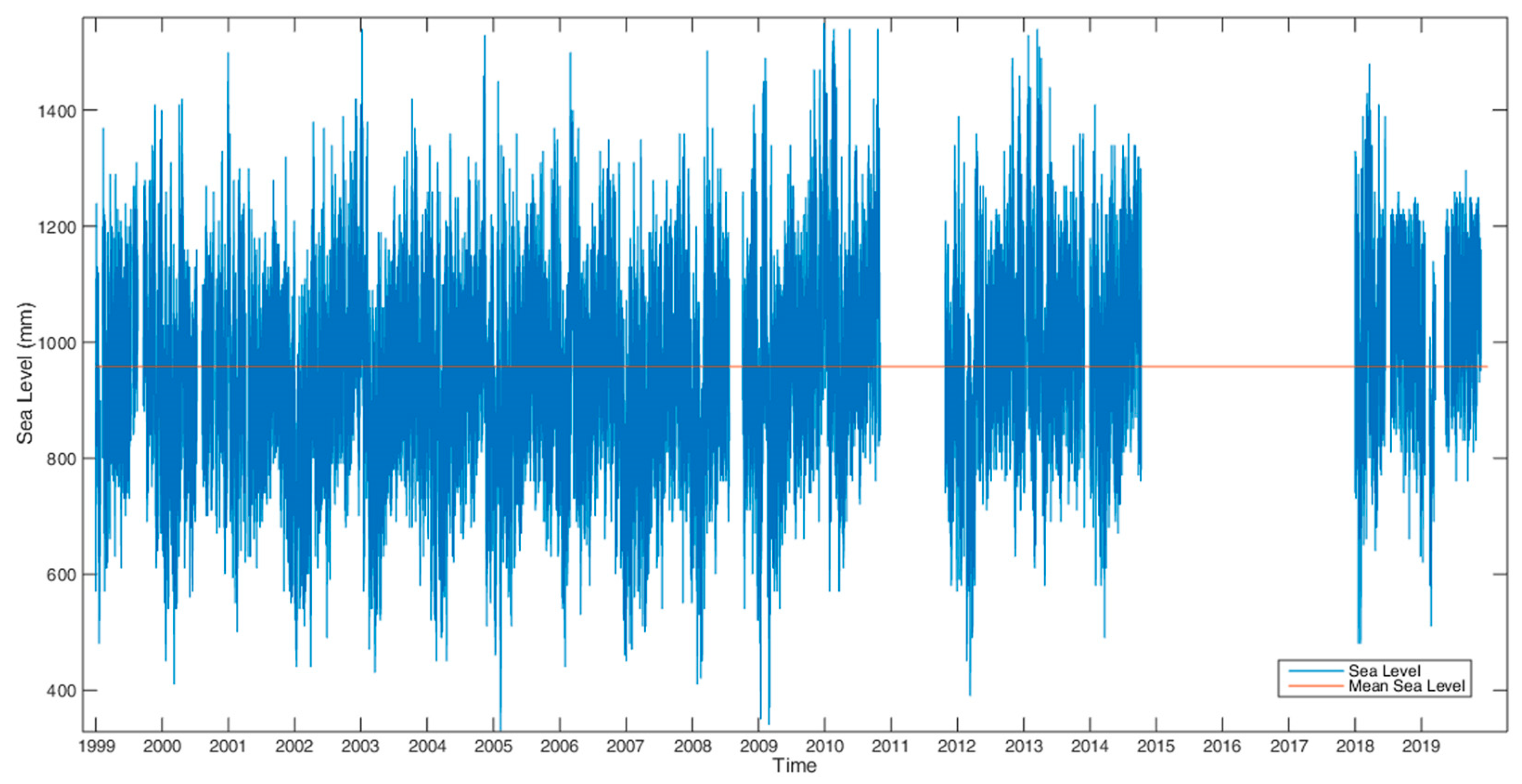 Combined Coastal Sea Level Estimation Considering Astronomical Tide and ...