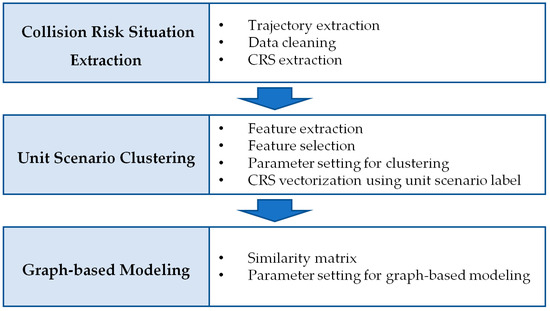 Development of a Graph-Based Collision Risk Situation Model for Validation of Autonomous Ships ...