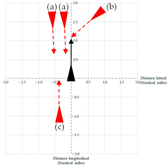 Development of a Graph-Based Collision Risk Situation Model for Validation of Autonomous Ships ...