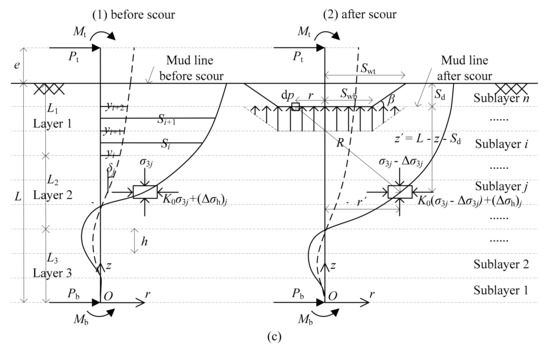 General Solution for Laterally Loaded Monopile Foundation under Scour