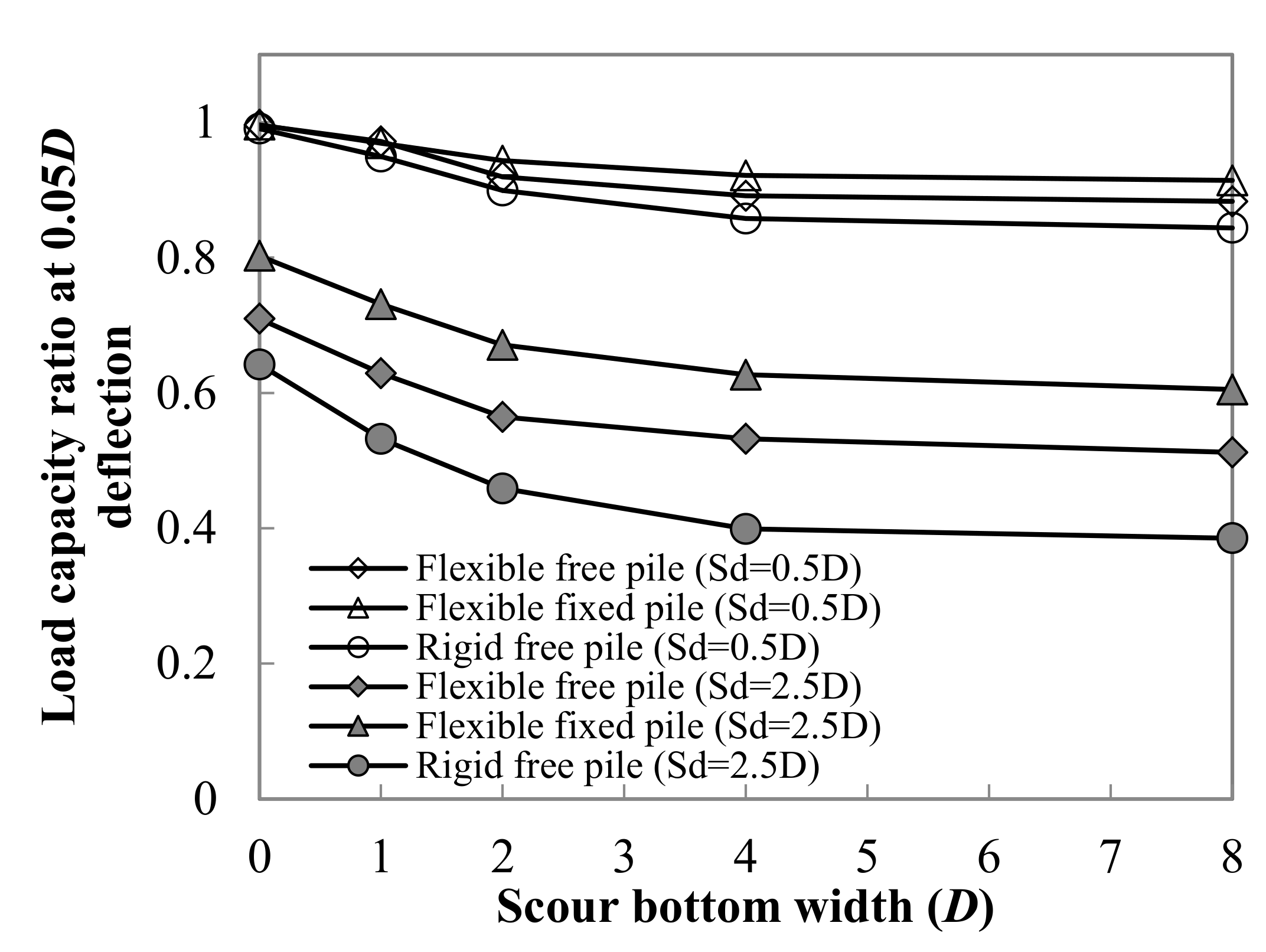 General Solution for Laterally Loaded Monopile Foundation under Scour