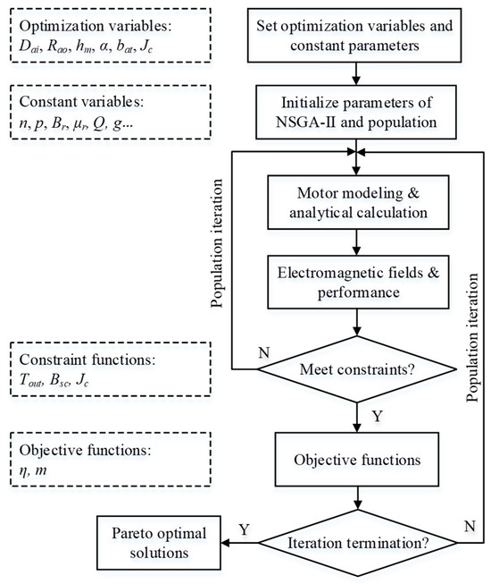 Comparative Research on Topologies of Contra-Rotating Motors for ...