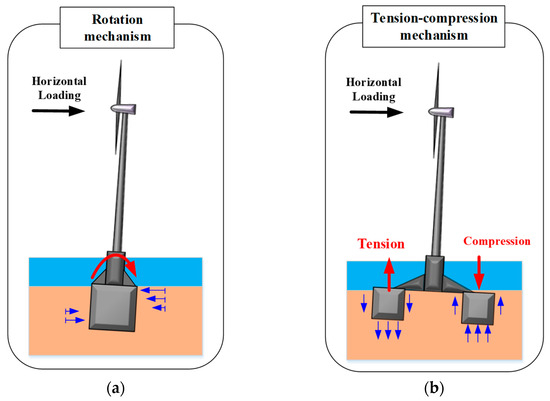Vertical Monotonic and Cyclic Responses of a Bucket in Over ...