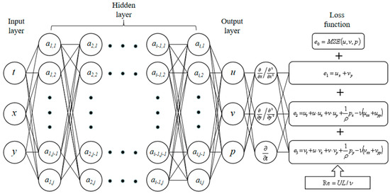 Investigation of Physics-Informed Neural Networks to Reconstruct a Flow ...