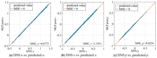 Investigation Of Physics Informed Neural Networks To Reconstruct A Flow Field With High Resolution