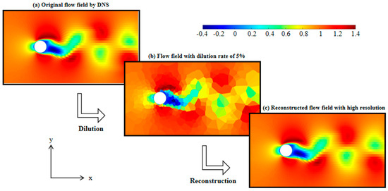 Investigation of Physics-Informed Neural Networks to Reconstruct a Flow Field with High Resolution
