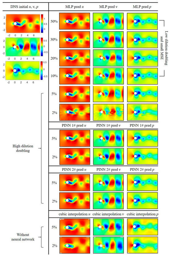 Investigation Of Physics Informed Neural Networks To Reconstruct A Flow Field With High Resolution