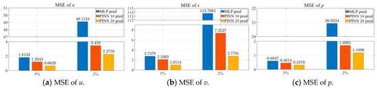 Investigation Of Physics Informed Neural Networks To Reconstruct A Flow Field With High Resolution