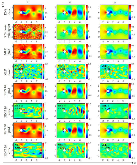 Investigation Of Physics Informed Neural Networks To Reconstruct A Flow Field With High Resolution