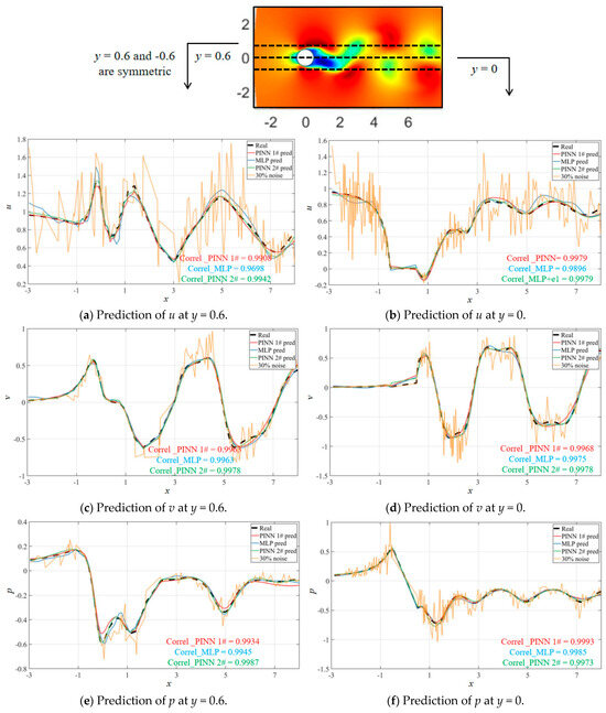 Investigation Of Physics Informed Neural Networks To Reconstruct A Flow Field With High Resolution
