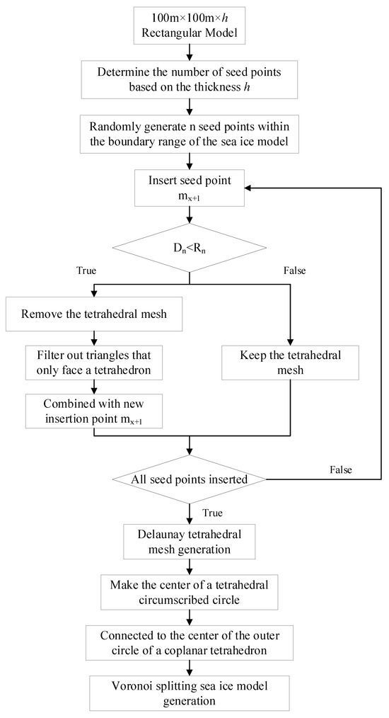 Simulation of Sea Ice Fragmentation Based on an Improved Voronoi ...