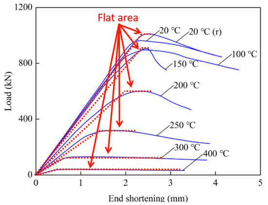Assessment of Ship Hull Ultimate Strength under Fire Conditions: The ...