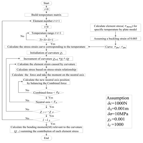 Assessment of Ship Hull Ultimate Strength under Fire Conditions: The ...